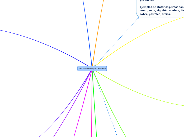 Tipos de Materiales y su Clasificación - Mind Map